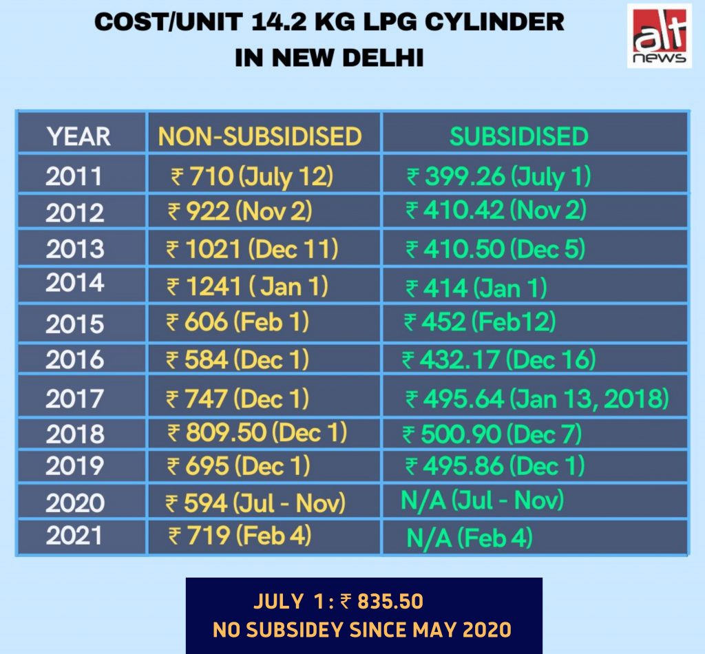 Fact-check: Did LPG cost more during UPA than under BJP government ...
