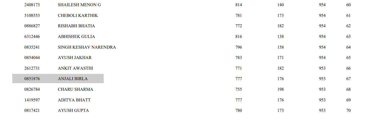 Claims that Anjali Birla became an IAS officer without taking the UPSC exam are false on several ...