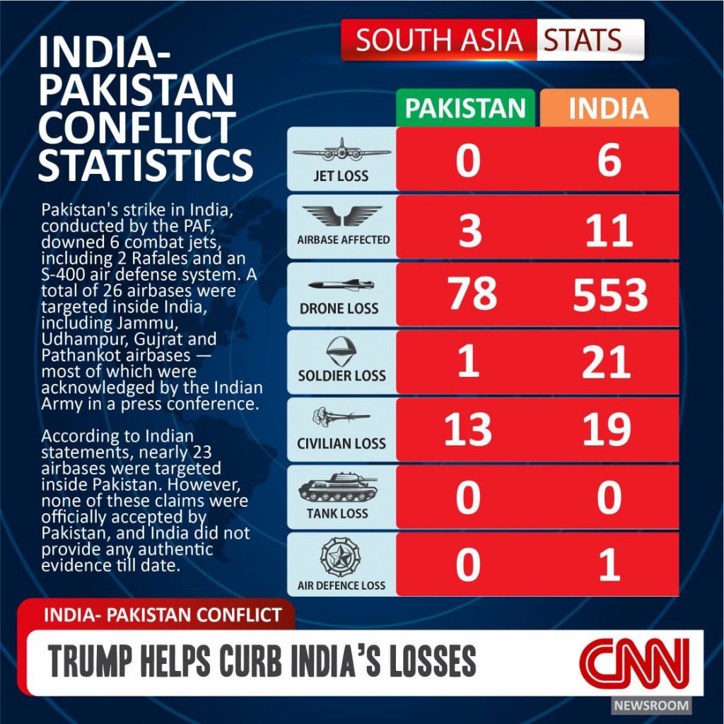 India-Pakistan Conflict: CNN denies it made viral infographic showing ...